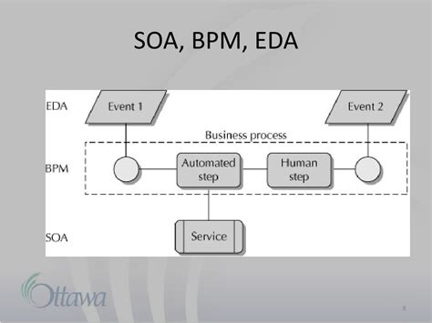 Ppt Soa Osb Presentation Powerpoint Presentation Free Download Id7160041