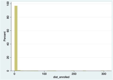 Stata Histograms Display A Y Axis With A Break In The Range Of Values Cross Validated