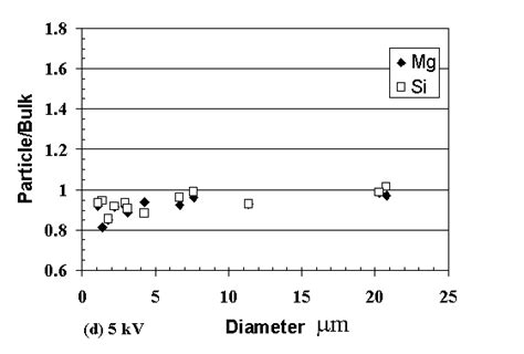 Plots Of Mg And Si Particlebulk Values Vs Particle Diameter For K 411