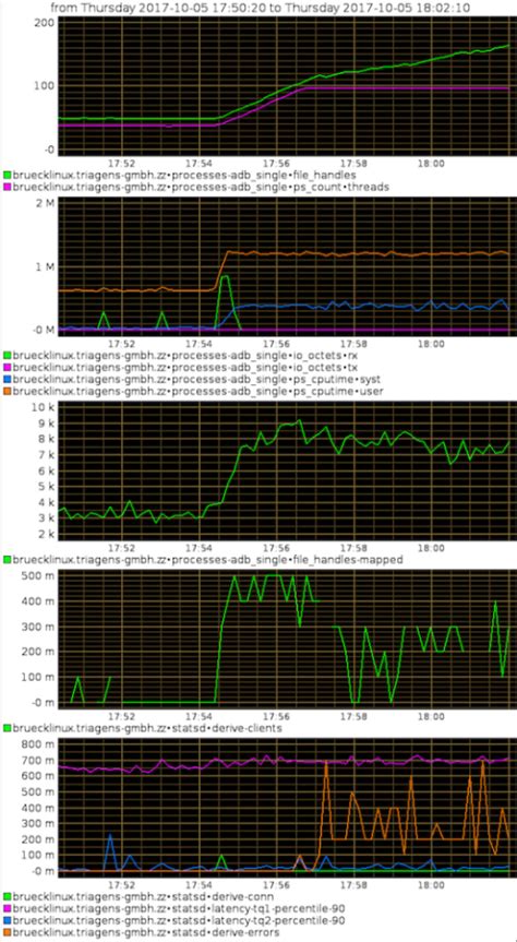 Performance Analysis With Pyarango Part Iii — Measuring Possible Capacity With Usage Scenarios