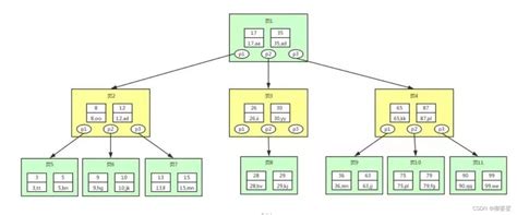 Mysql中innodb索引数据结构(b树)详解innodb B树 Csdn博客 Mysql中innodb索引数据结构(b树)详解innodb B树 Csdn博客