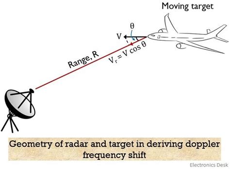 Doppler Effect Radar