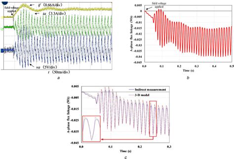 Indirect Flux Linkage Measurement Results A A Phase Current Voltage Download Scientific
