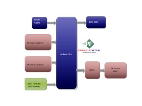 Iot Smart Garage Door Opener