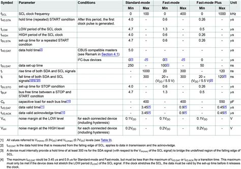I2c Timing Definition And Specification Guide Part 2 Analog Devices