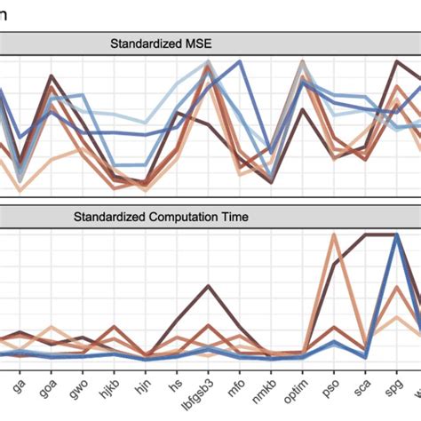 Standardized Optimization Results For Support Vector Regression
