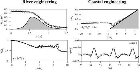 Depthintegrated Nonhydrostatic Freesurface Flow Modeling Using Weightedaveraged Equations