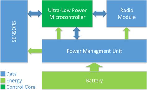 sensor node architecture download scientific diagram