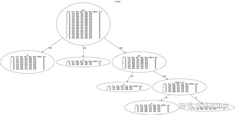 python机器学习一NumPy Pandas手搓决策树 使用Graphviz可视化以西瓜书数据集为例 知乎