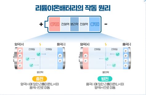 2차전지 2 리튬이온배터리lib 구조와 작동 원리 4대 소재양극재 음극재 전해질 분리막 네이버 블로그