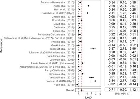 Forest Plot Of Effects Of Resistance Training Interventions On