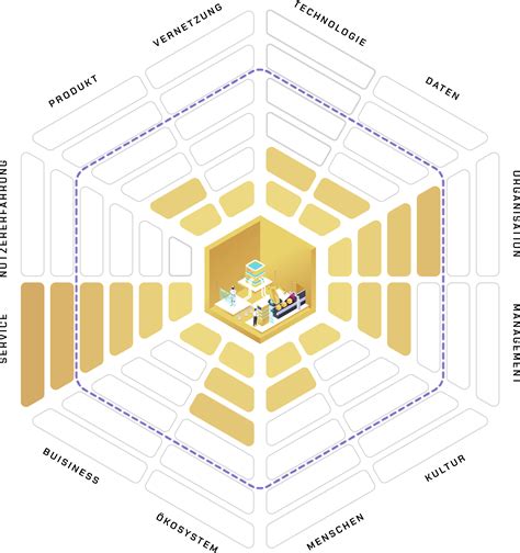 Acatech Maturity Index Smart Services Reifegradindex