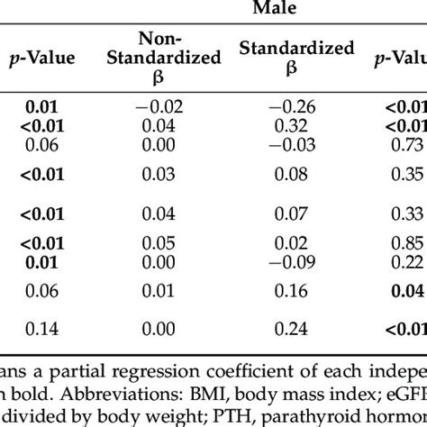 Multiple Regression Analysis Of The Osi As A Dependent Variable