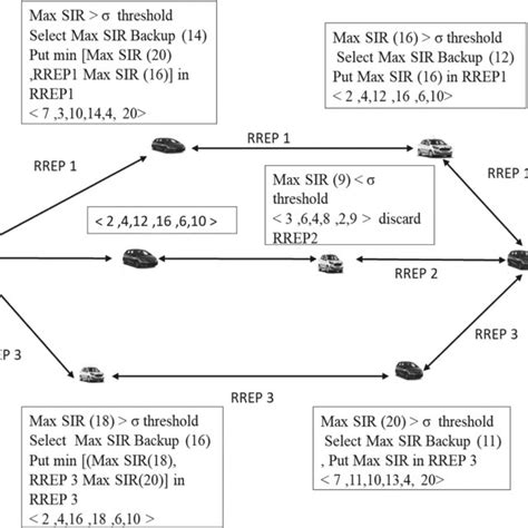 Route Discovery Procedure In The Proposed Protocol Download