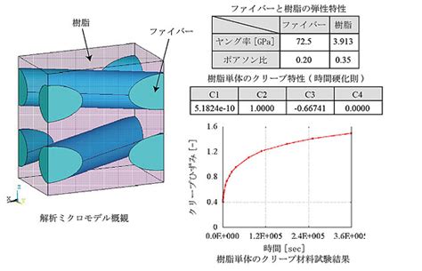 ファイバーを配向した複合材料樹脂の均質化解析｜cae・ansysの活用推進、解析に関するご相談なら：サイバネット