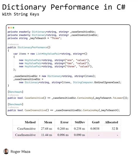 Vahid Ghasemi On Linkedin Programming Performance Dornet