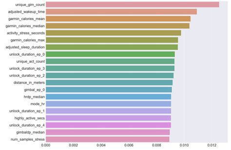 Feature Ranking After Smote Without Personality Download Scientific