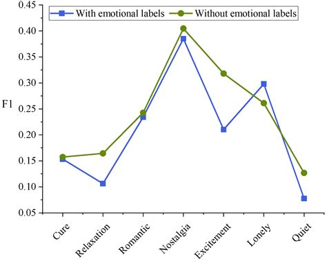 Music Emotion Representation Based On Non Negative Matrix Factorization