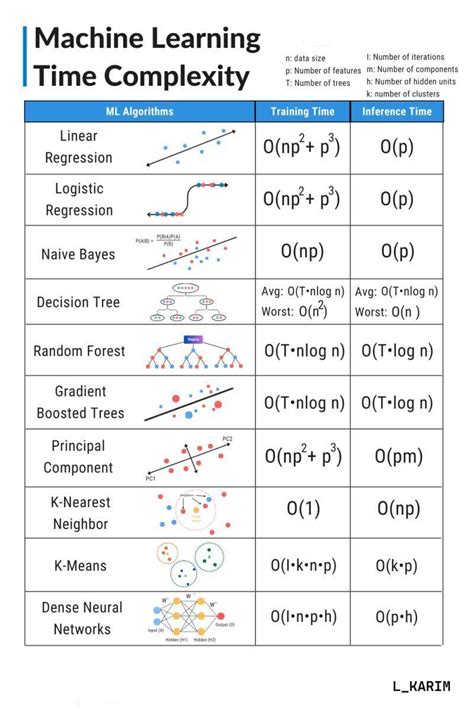 Machinelearning Ai Datascience Freelearning Mlalgorithms Karim Laafif