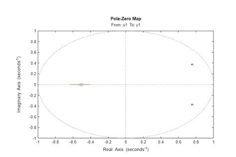 Comparison Of Various Model Identification Methods Matlab And Simulink