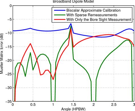 Figure 46 From Design And Polarimetric Calibration Of Dual Polarized