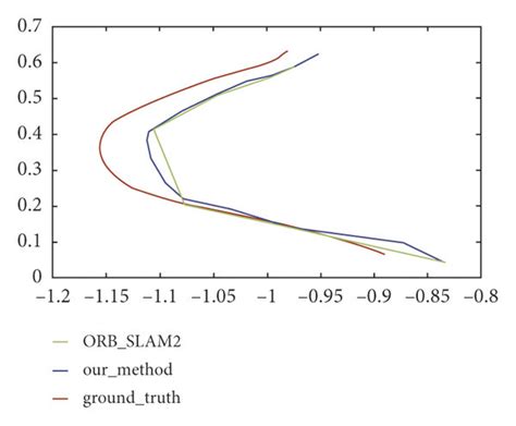 A Partial Experimental Comparison Diagram Of The Robot Motion