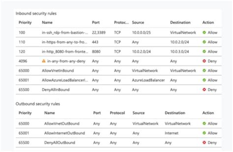 Github Brireynazure Vnet A Lab Created To Practice Securing Network