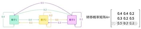 隐马尔科夫模型hmm的python试做——情商的纯理性模型。 知乎 隐马尔科夫模型hmm的python试做——情商的纯理性模型。 知乎