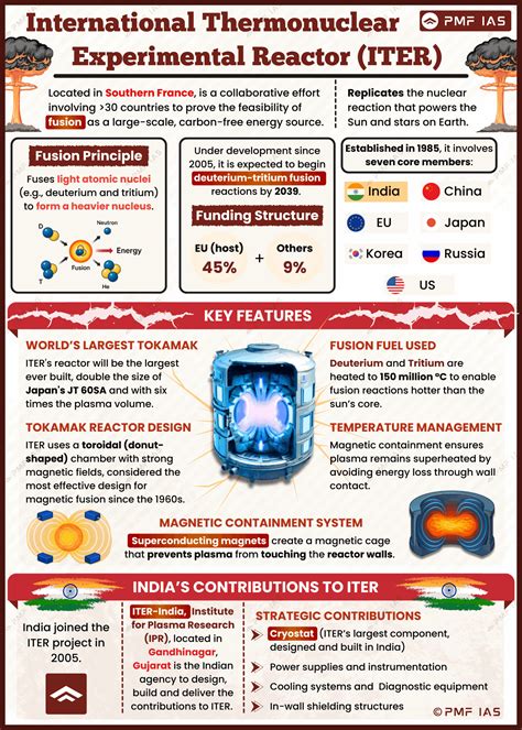 International Thermonuclear Experimental Reactor Iter