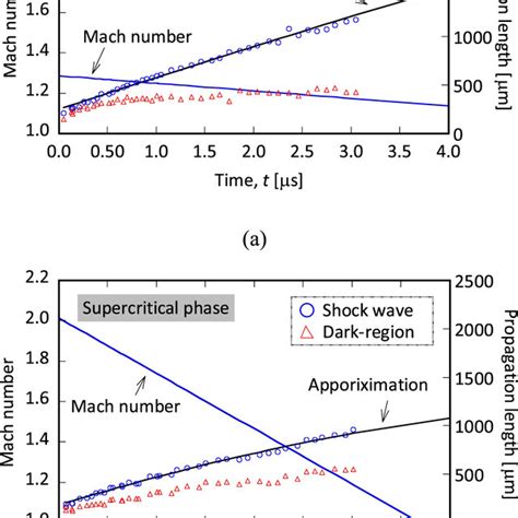 Time Evolution Of The Propagation Length Of The Shock Wave And The Download Scientific Diagram