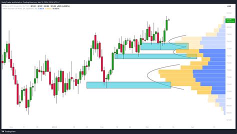 Best Technical Indicator To Identify Liquidity Zones Smart Money Concepts Secrets