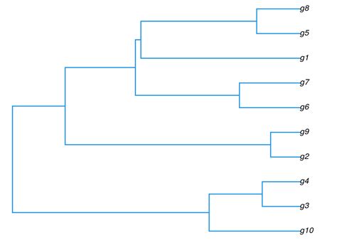 Cluster Analysis In R Gen242