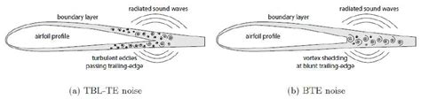 illustration of trailing edge noise sources for a sharp a and a blunt