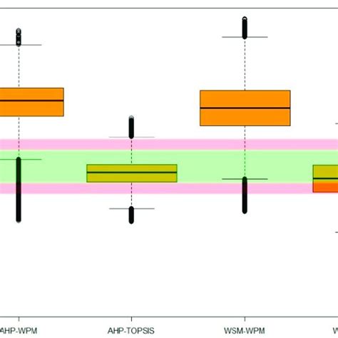Sensitivity Analysis Of Statistical Models Download Scientific Diagram