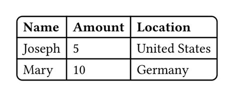 How To Create A Table With Round Corners Like In Rect Function