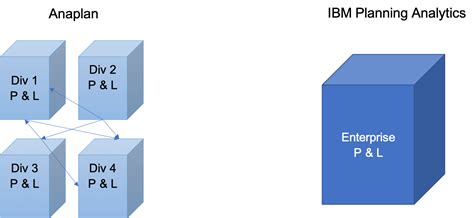 Ibm Planning Analytics Tm1 Vs Anaplan