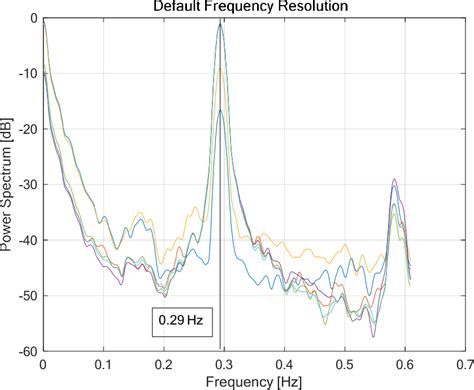 Spectral Analysis Of The Data Provided By Terna Download Scientific Diagram