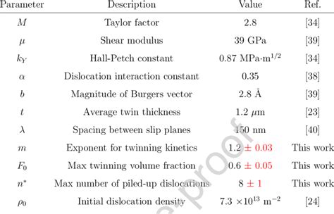 numerical values of the physical constants and of the identified