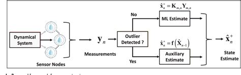 Figure 1 From Maximum Likelihood Based Robust State Estimation Over A Horizon Length During