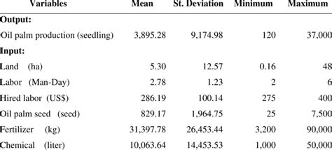 summary statistics of output and input variables in the dea approach