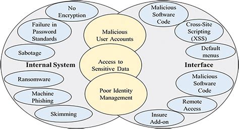Security Issues In Iot Appliances Download Scientific Diagram
