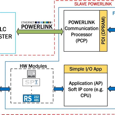Timing Waveform Of On Chip Clock Occ Download Scientific Diagram