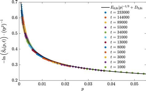 Example 1 Fit For Diffusive Finite Time Effects In The 53 Lévy Mode