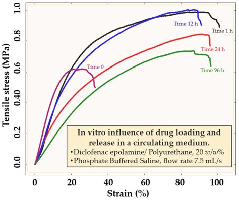 Polymers Free Full Text Viscoelastic Behavior Of Drug Loaded Polyurethane
