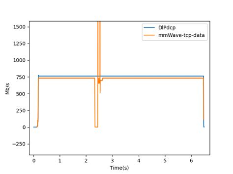 throughput seems to cap at 700mb s · issue 247 · nyuwireless unipd ns3