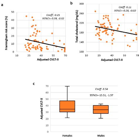 Figure 1 From A Retrospective Exploratory Analysis On Cardiovascular Risk And Cognitive