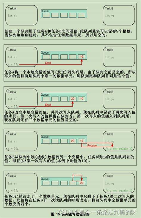 2、freertos之队列管理xqueuereceive Csdn博客 2、freertos之队列管理xqueuereceive Csdn博客