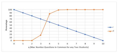 Designing Tests From Question Pools With Efficiency Reliability And
