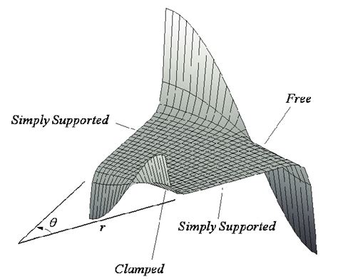 The Boundary Layer Function Of Tsdt For An Annular Sector Plate The Download Scientific Diagram
