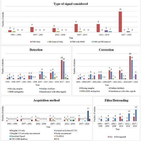 Figure 3 From Fetal Heart Rate Preprocessing Techniques A Scoping Review Semantic Scholar